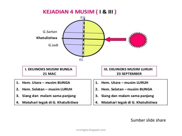 Unit 9 geografi ting 1:Pergerakan bumi..iklim & cuaca | PPT