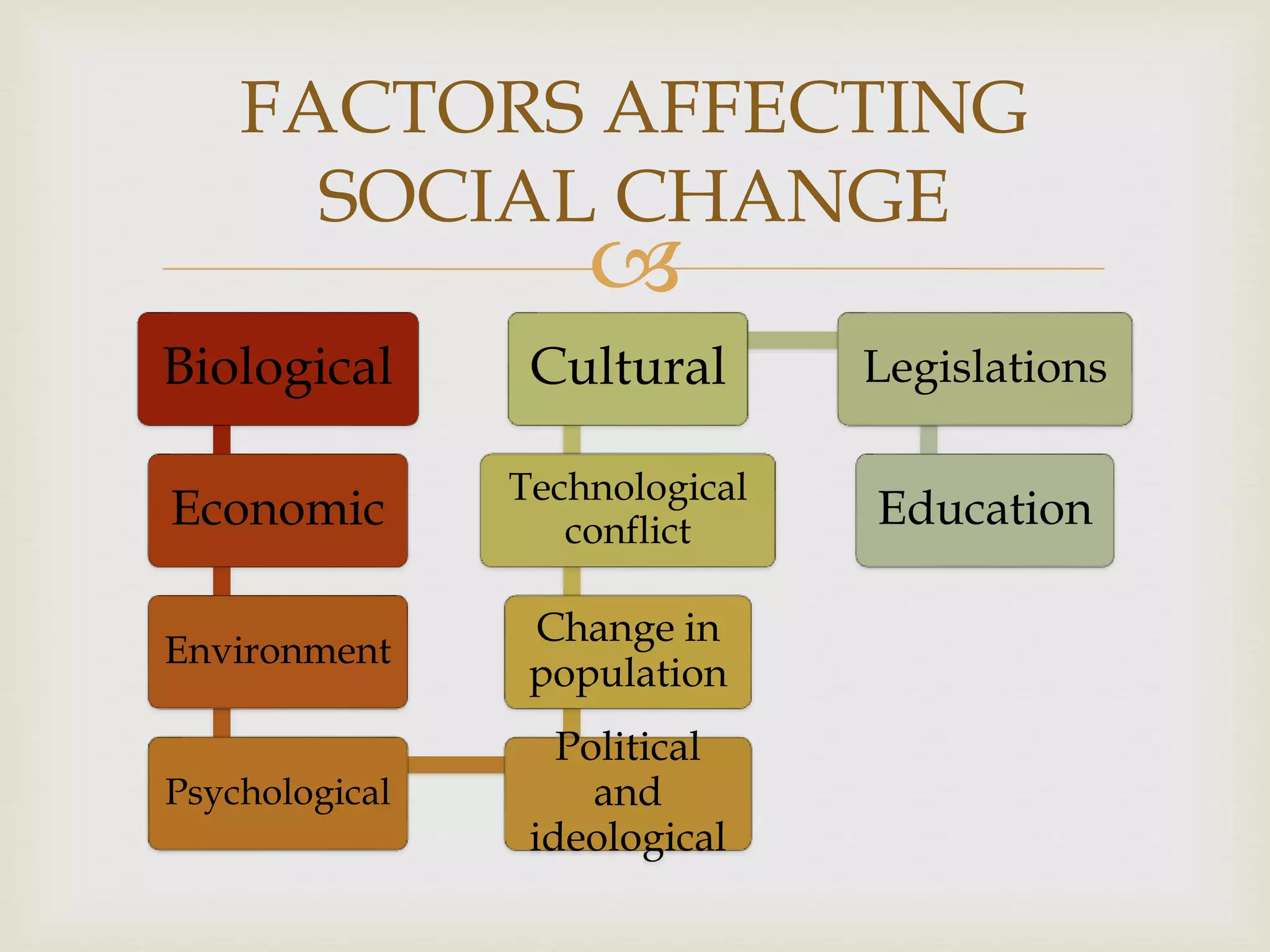 SOCIAL CHANGE(2nd year).pptx