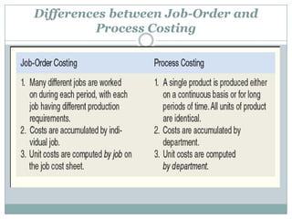 Unit 9 costing methods | PPT