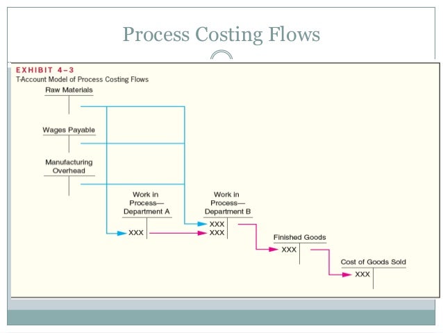 Unit 9 costing methods