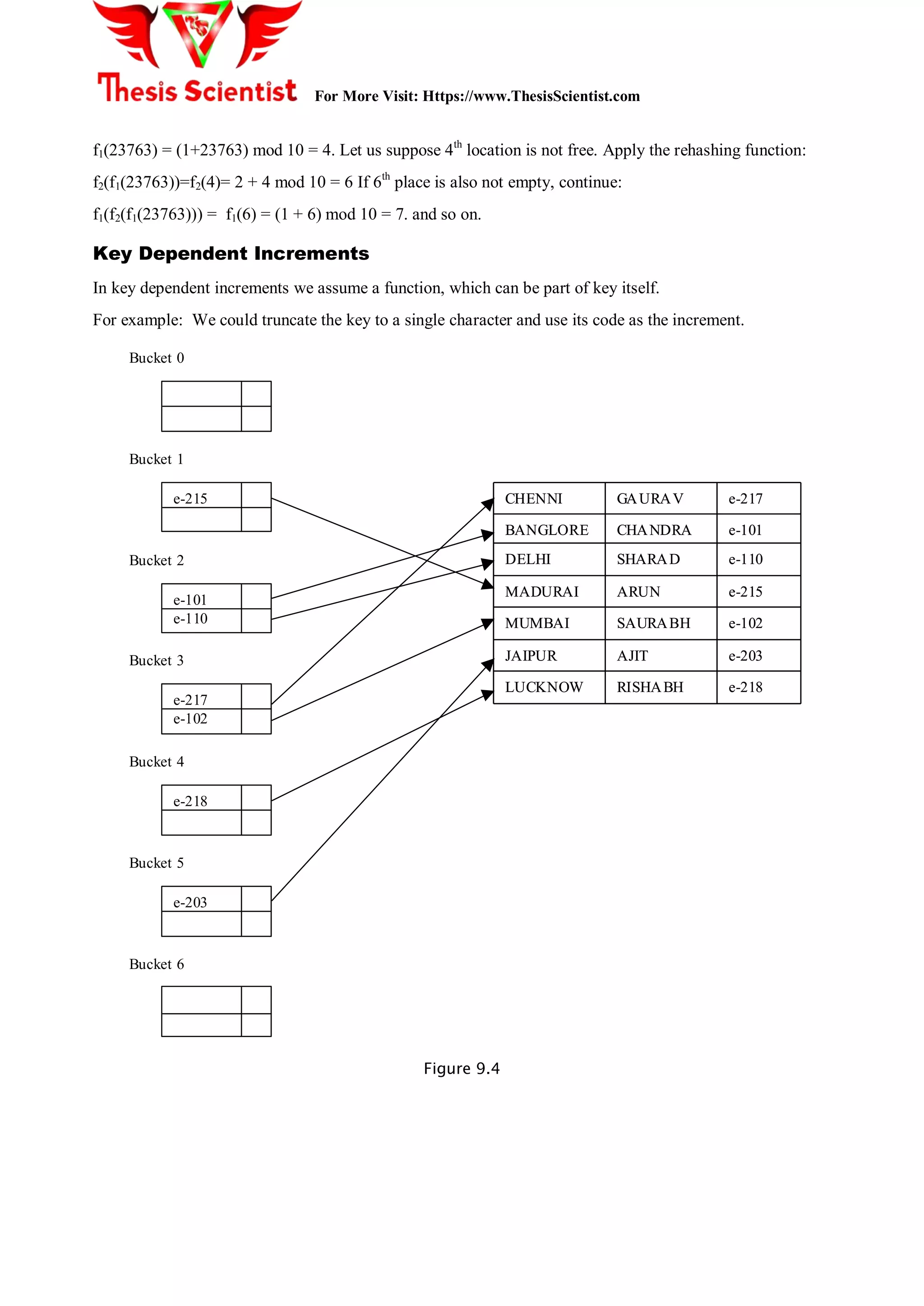 Hash Tables in data Structure | PDF