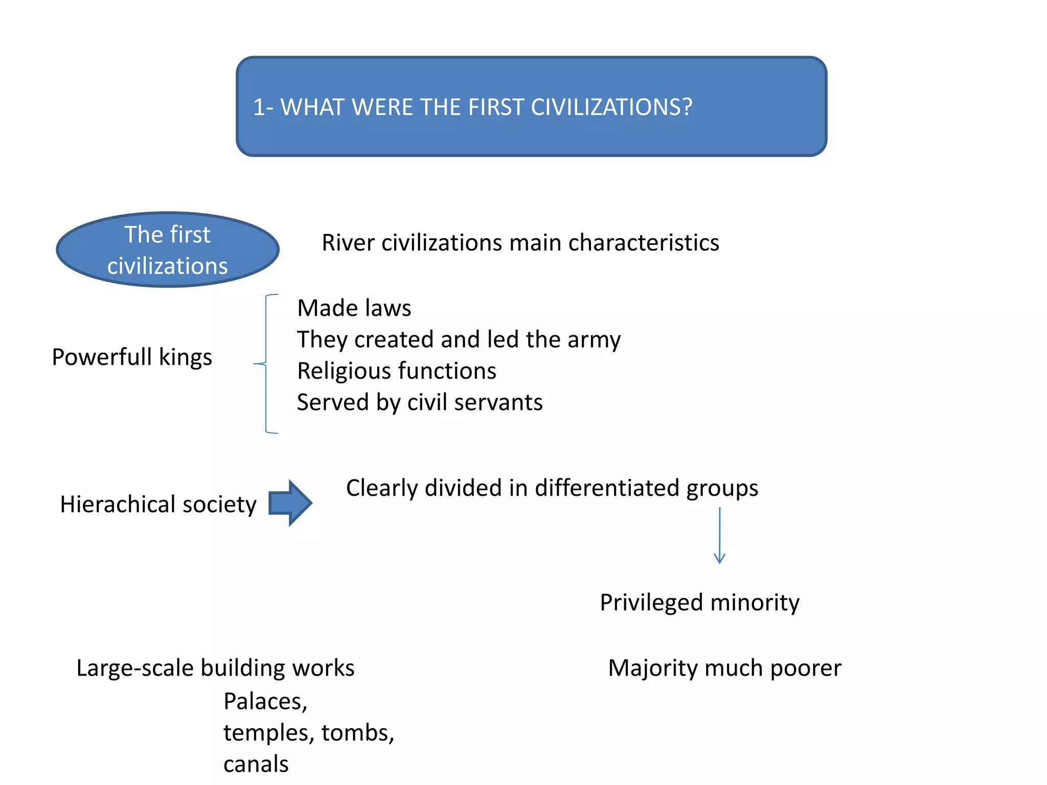 Unit 9 Early Civilizations.pptx | PPTX | Geography | Science