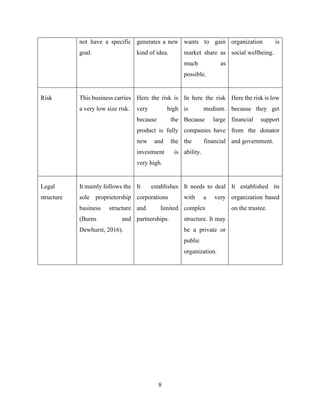 Unit 9 entrepreneurship and small business management esbm assignment | PDF