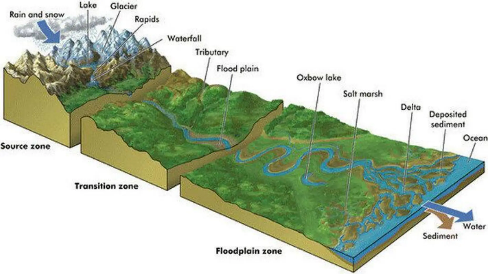 Rivers, Lakes, and Oceans: A Comprehensive Geographic Study | PDF