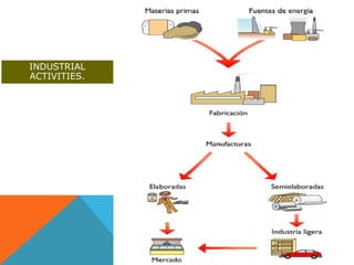 SECONDARY SECTOR: INDUSTRY, ENERGY, MINING. | PPTX
