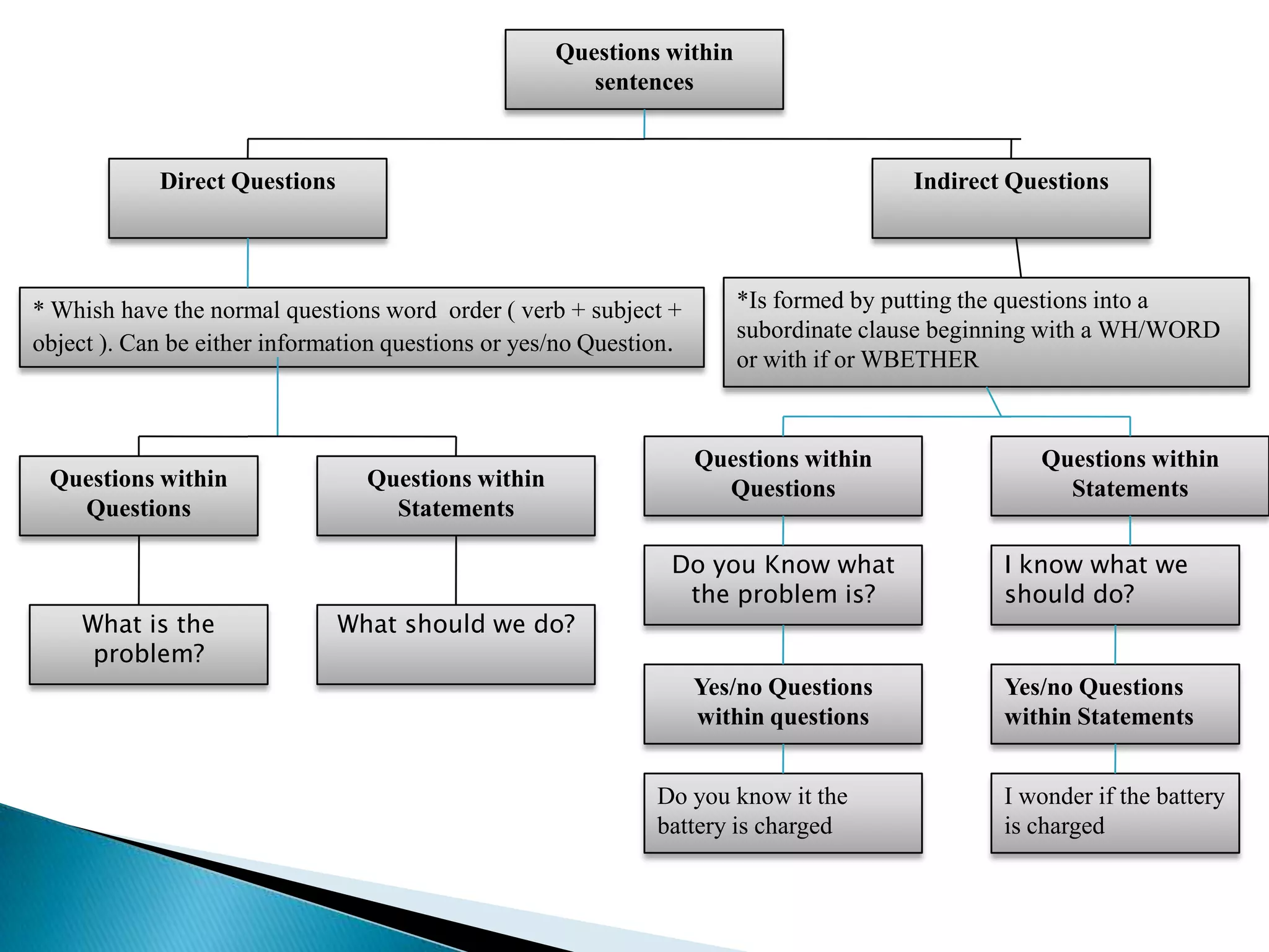 Unit9 Lessona Questions Within Sentences | PPTX