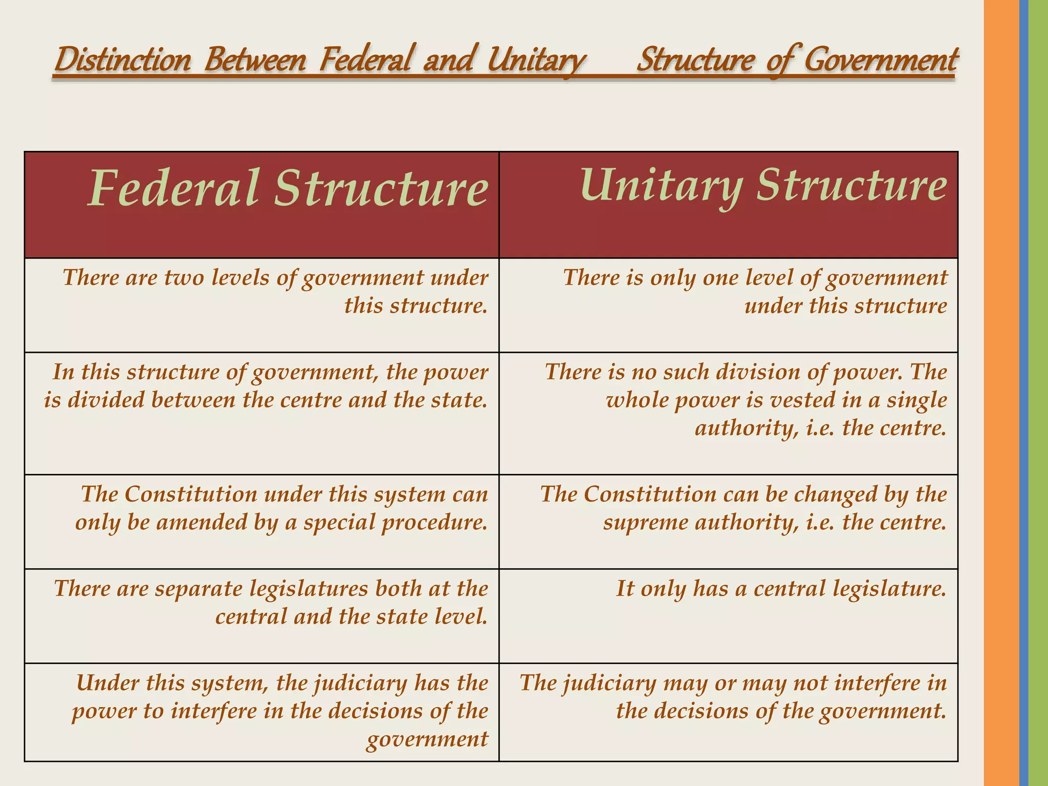 unitary and federal form of government-nityamukta.pptx