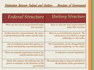 unitary and federal form of government-nityamukta.pptx