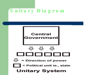 Unitary Government | PPT