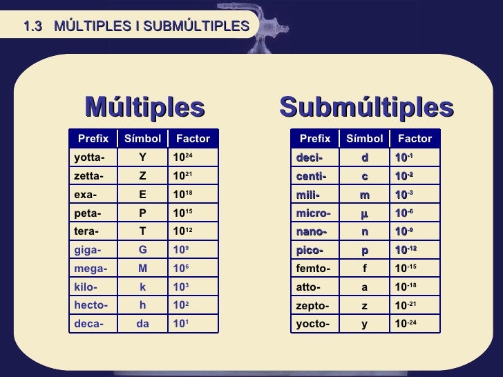 Unitat 01 Magnituds Físiques