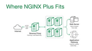 NGINX Unit at Scale: Use Cases and the Future of Unit | PPT
