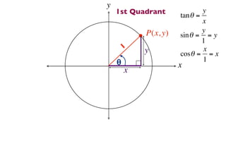 Unit Circle Quadrants