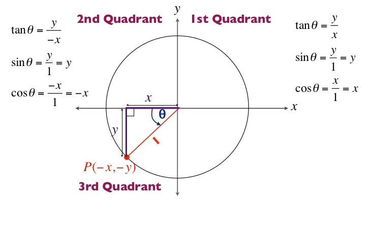 Unit Circle - Trigonometry