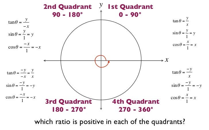 Unit Circle - Trigonometry