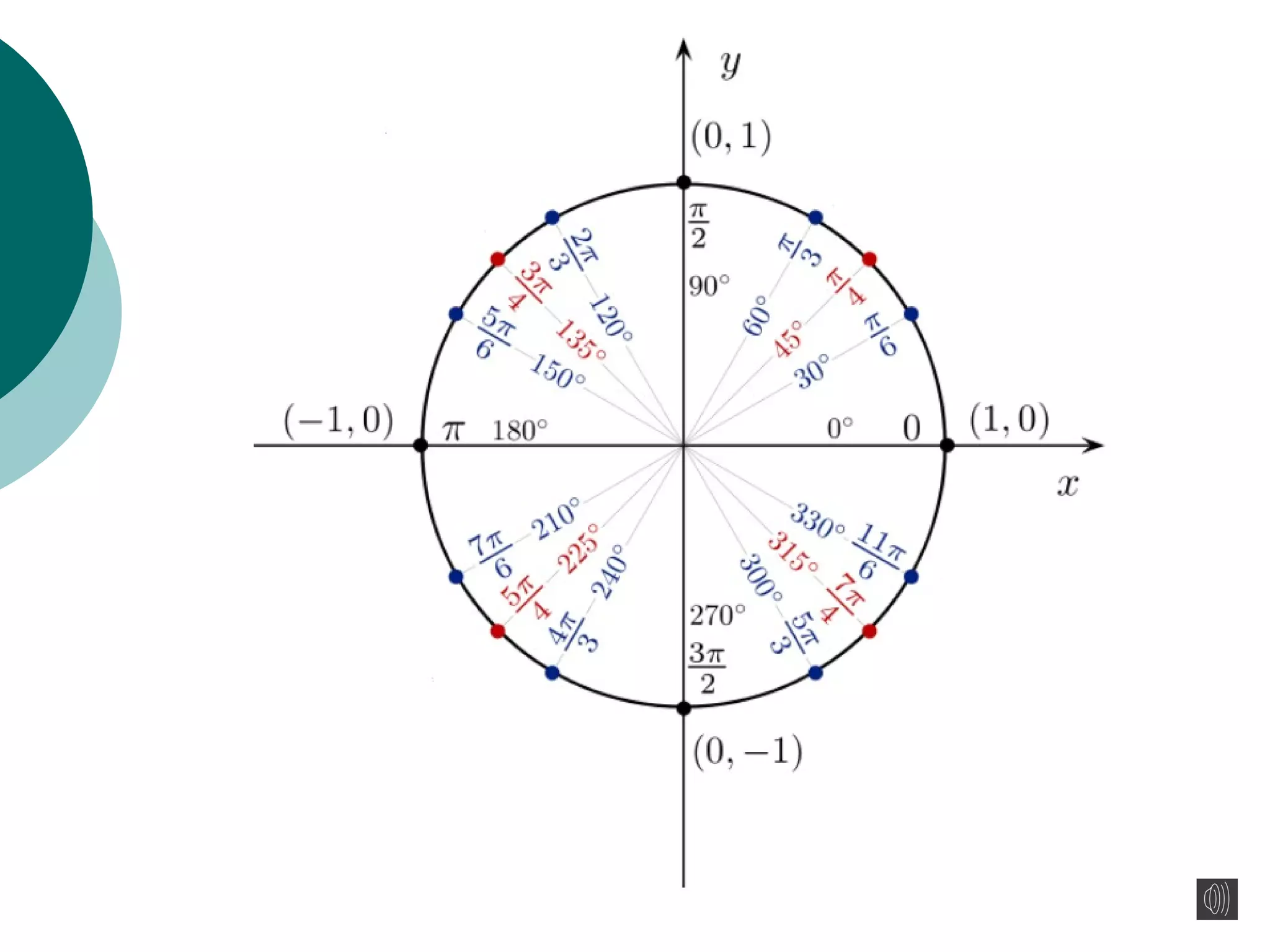 Unit Circle Lesson | PPT