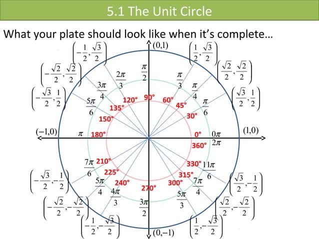 Unit circle | PPT