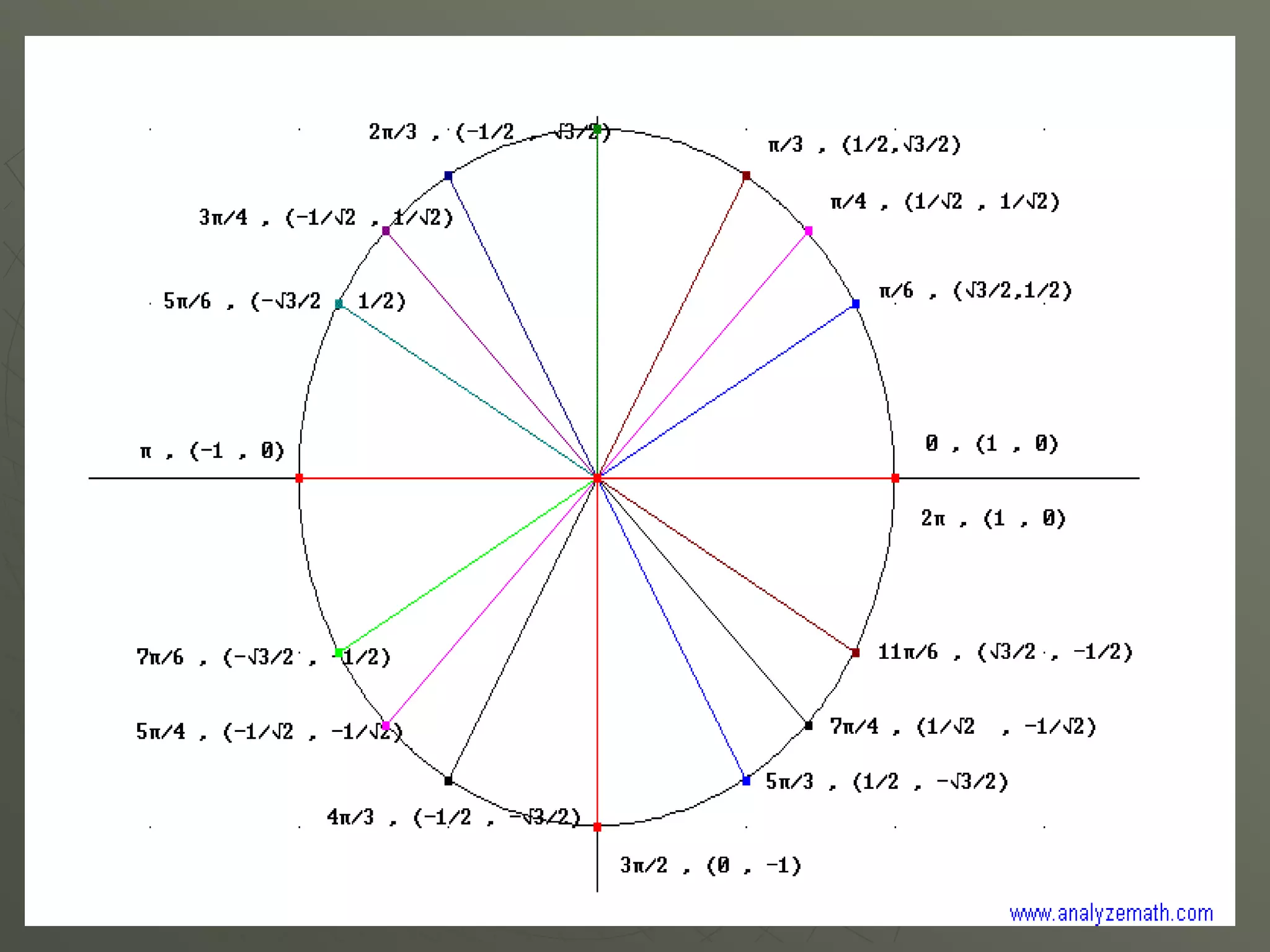 Unit circle | PPT