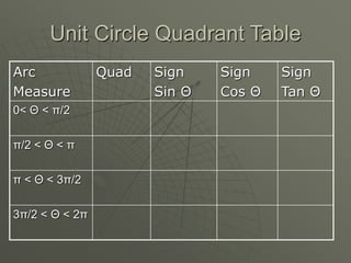 Unit circle | PPT