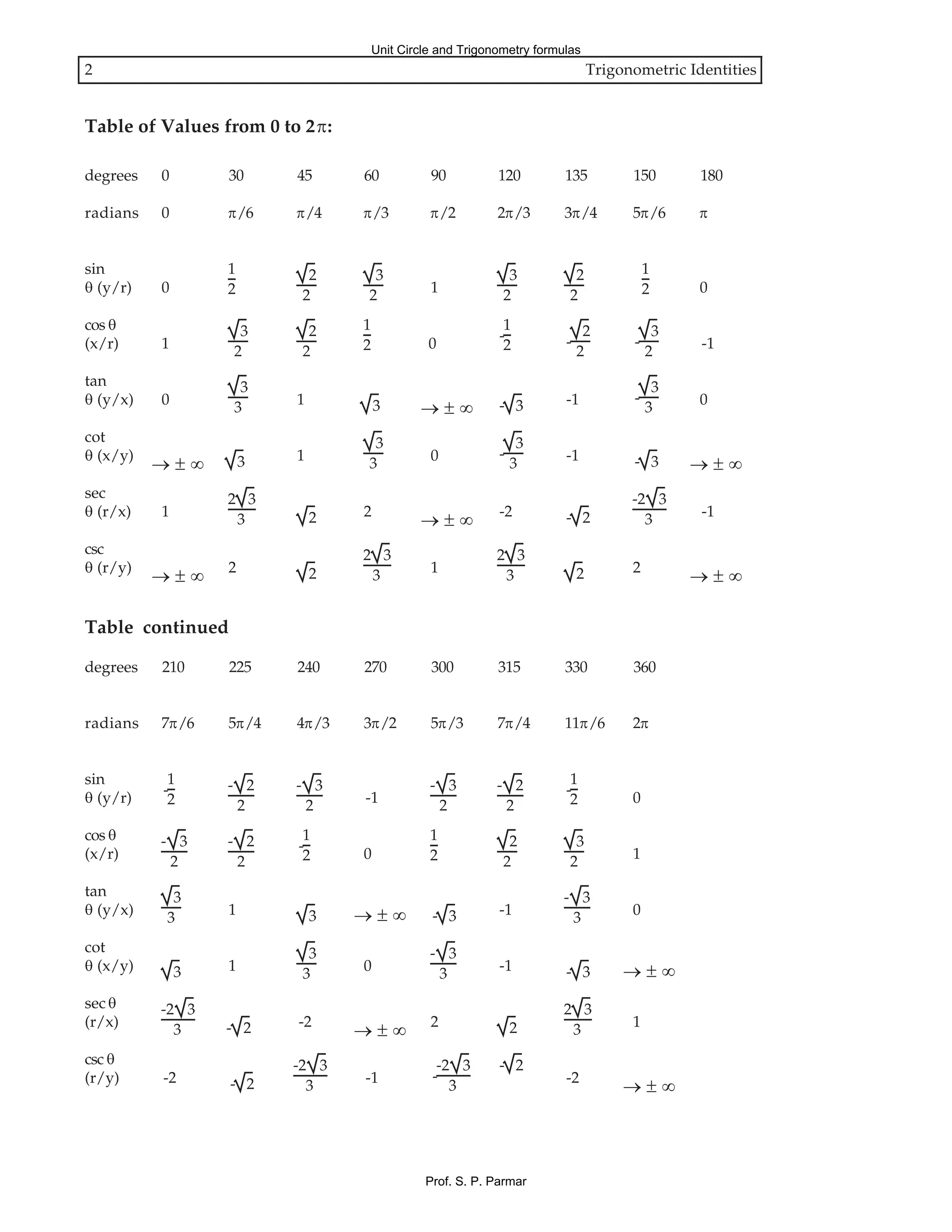 UNIT CIRCLE - MATHEMATICS- Basic understanding.pdf