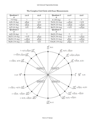 UNIT CIRCLE - MATHEMATICS- Basic understanding.pdf