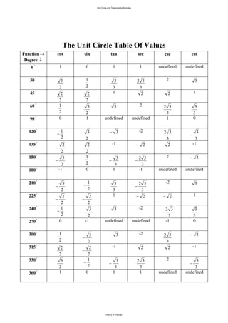 UNIT CIRCLE - MATHEMATICS- Basic understanding.pdf