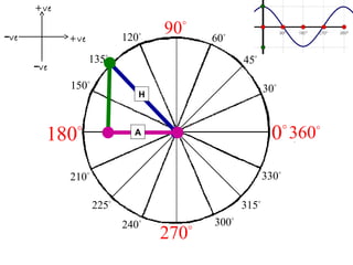 Unit circleandtrigequations | PPT