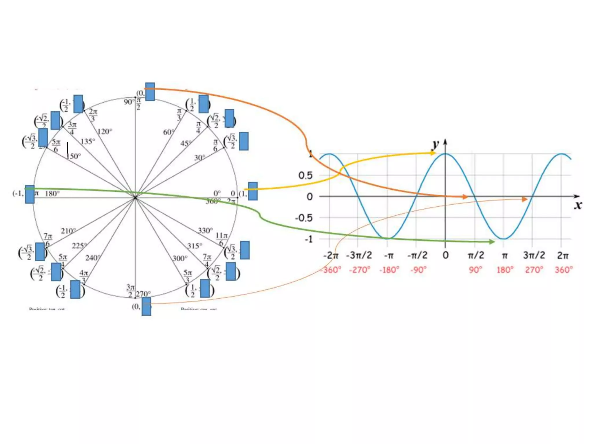 Unit circle trig graphs | PPTX