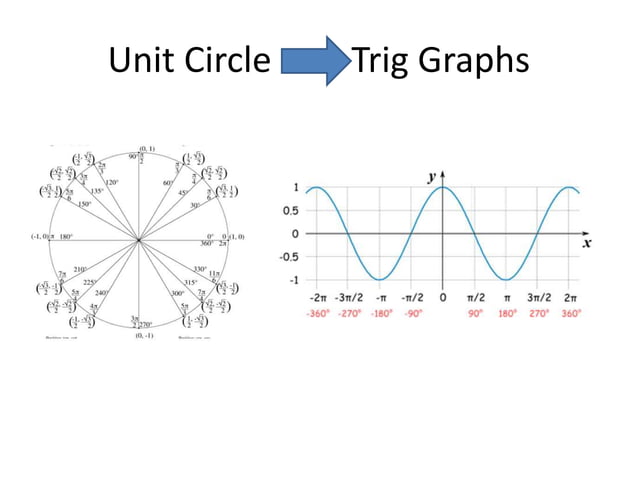 Unit circle trig graphs | PPT