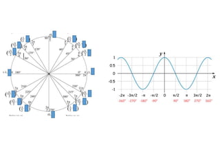 Unit circle trig graphs | PPTX