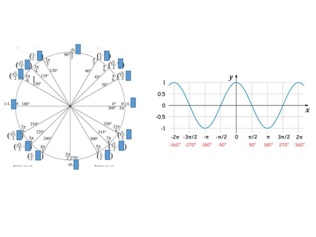 Unit circle trig graphs | PPTX