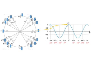 Unit circle trig graphs | PPTX