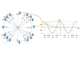 Unit circle trig graphs | PPTX