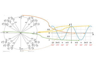 Unit circle trig graphs | PPTX