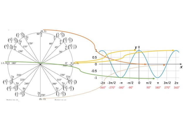 Unit circle trig graphs | PPT