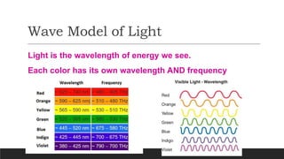 Unit c light and optics | PPTX