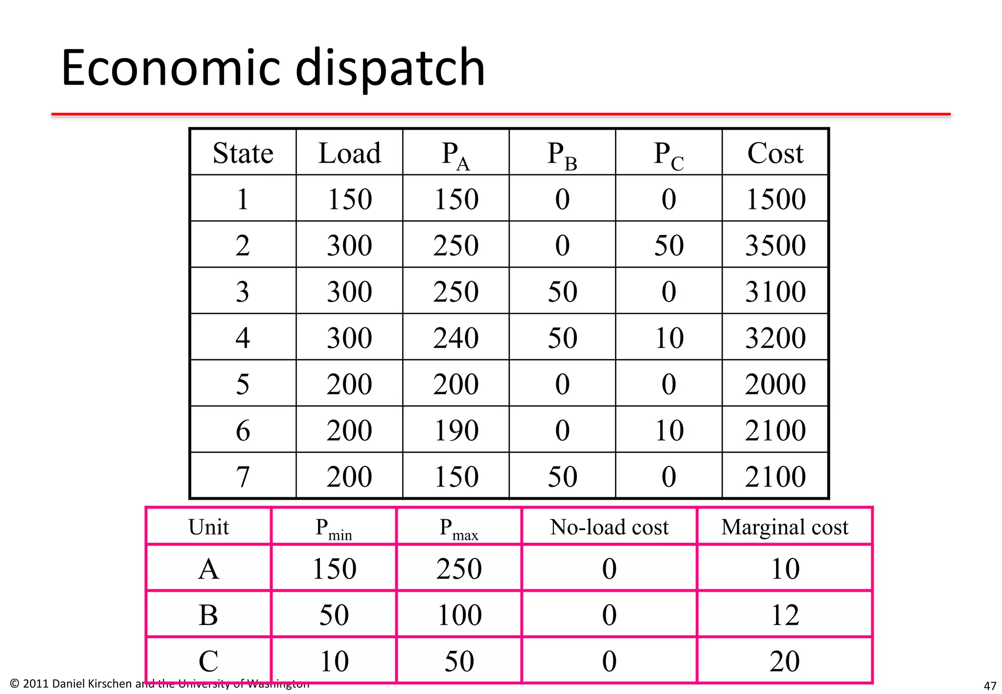 Unit commitment in power system | PPTX