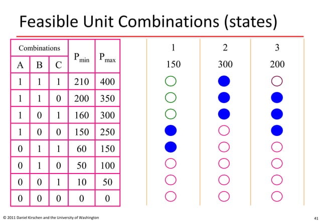 Unit Commitment In Power System