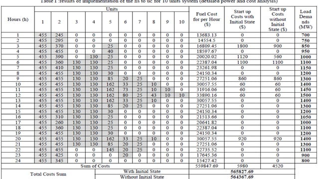 Unit commitment | PPTX