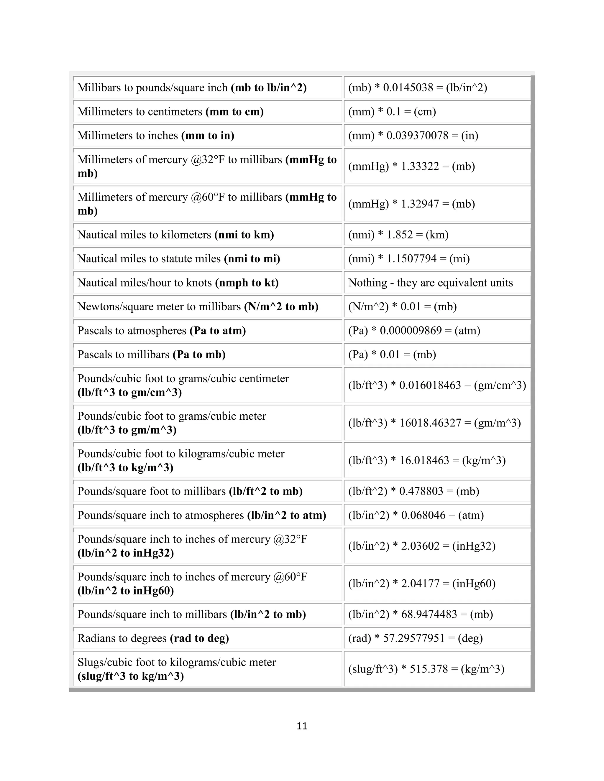 Unit Conversion Table.pdf