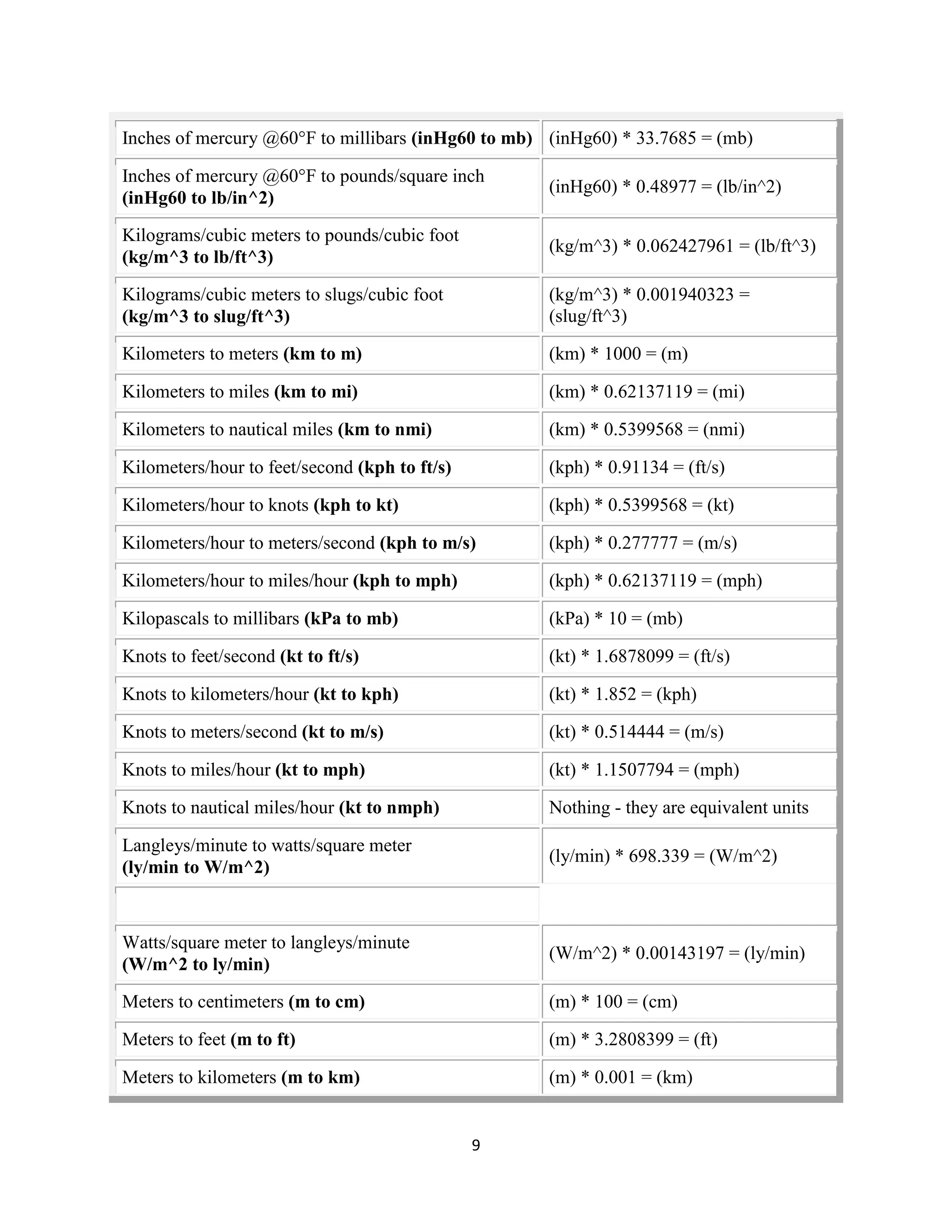 Unit Conversion Table.pdf