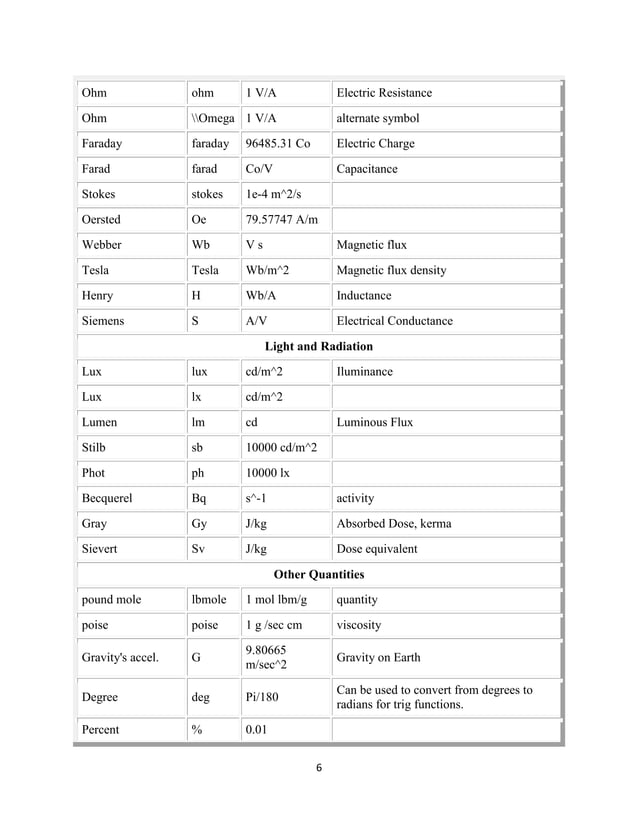 Unit Conversion Table.pdf | Physics | Science