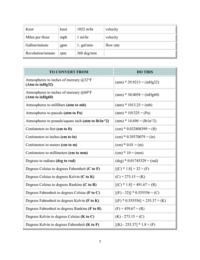 Unit Conversion Table.pdf | Physics | Science
