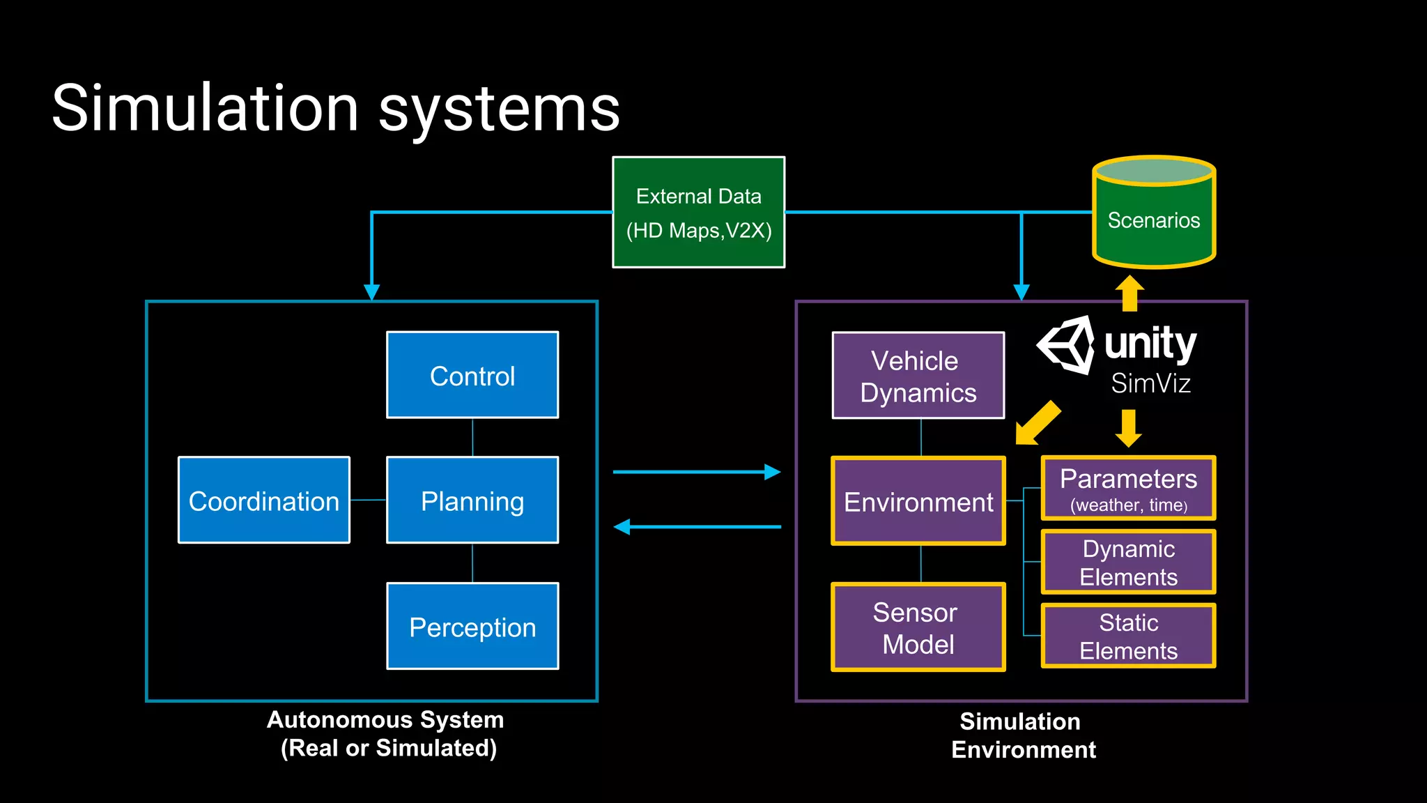 Autonomous Vehicle Development with Unity | PPT