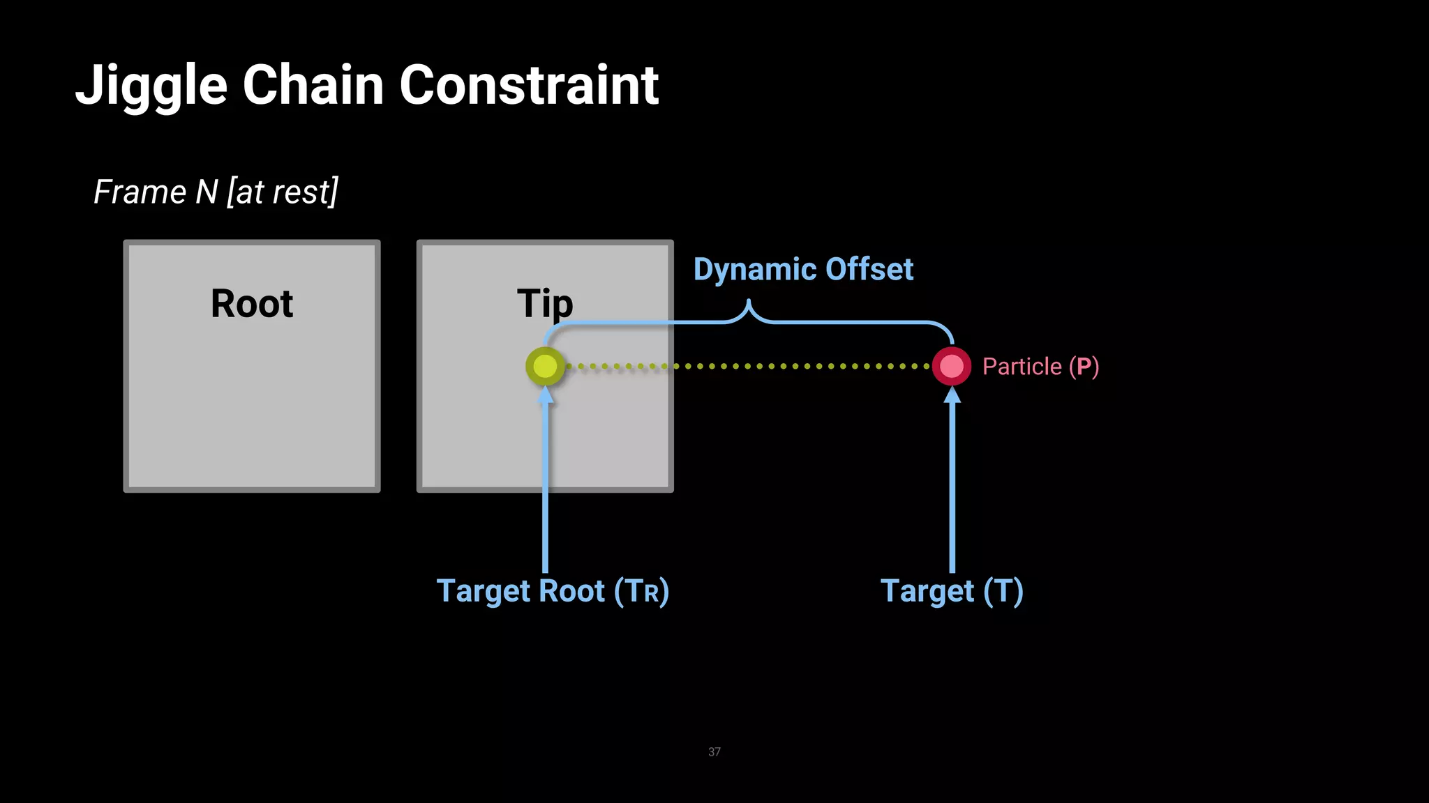 Extending the Animation Rigging package with C# – Unite Copenhagen 2019 | PDF