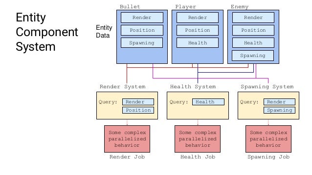 Scaling CPU Experiences: An Introduction to the Entity Component Syst…