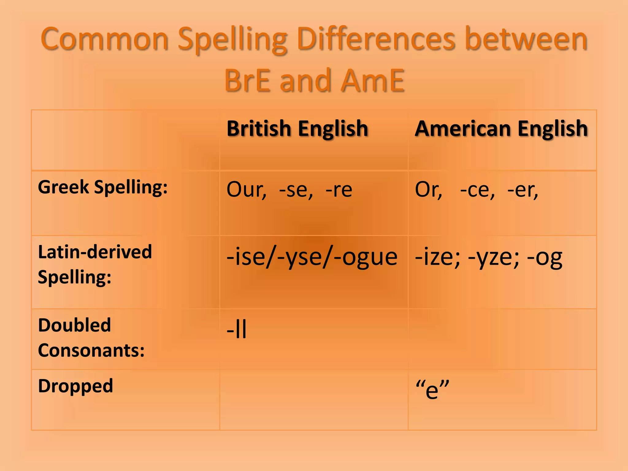Accents and Dialects of English Language | PPTX