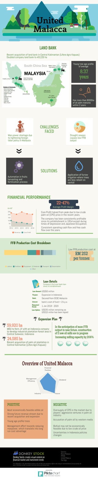 United malacca Infographic | PDF