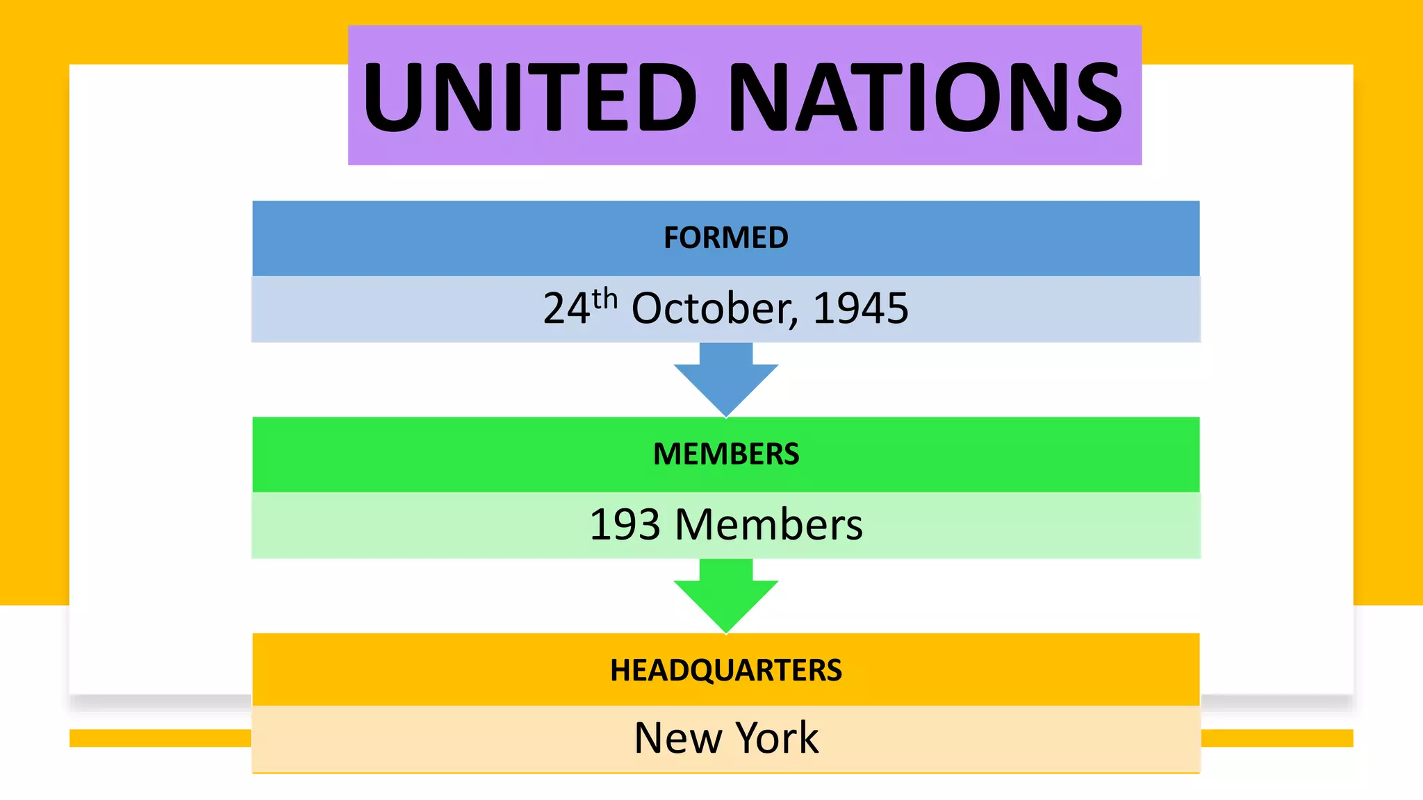 United nations & its organs | PPTX