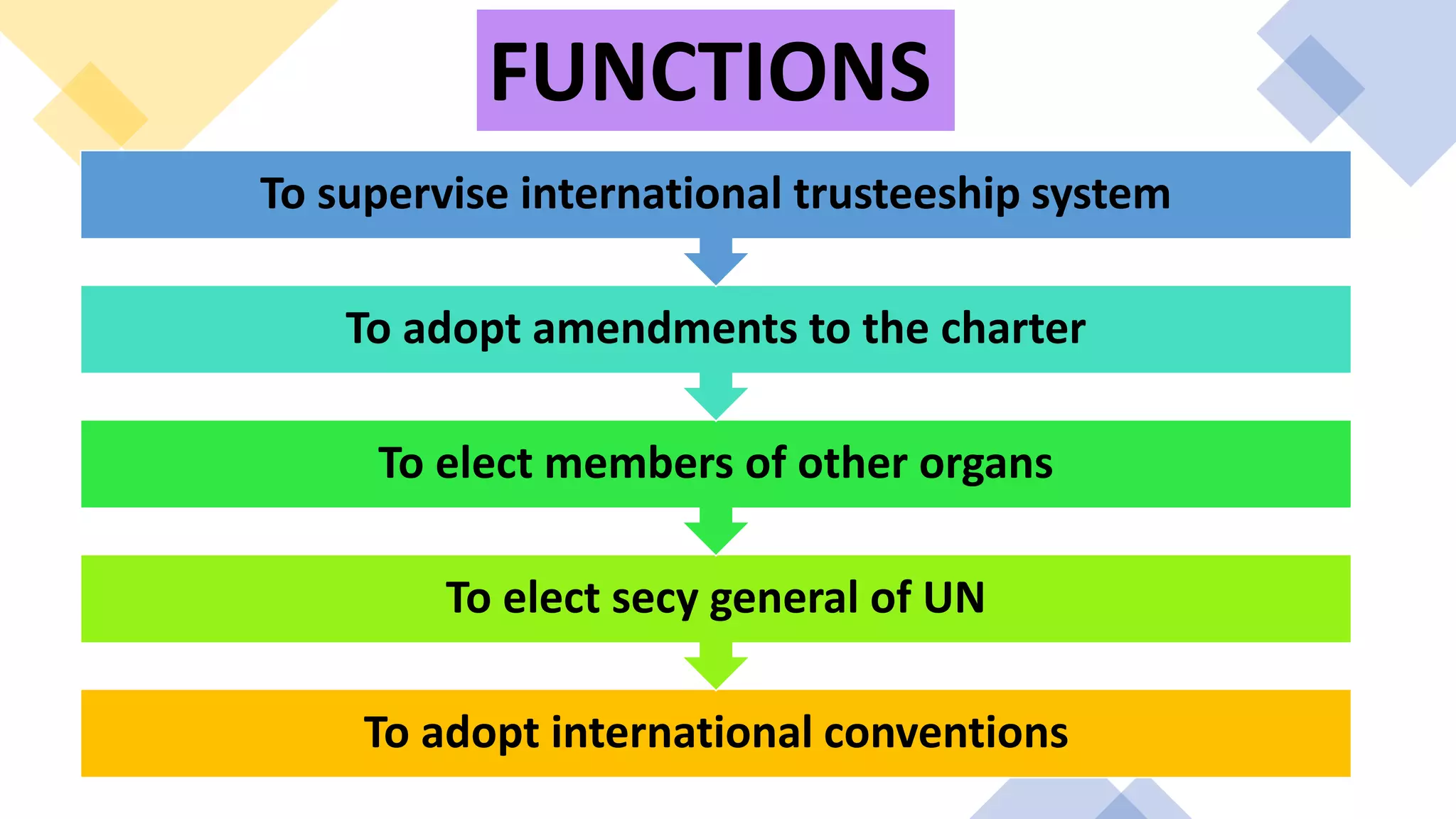 United nations & its organs | PPTX