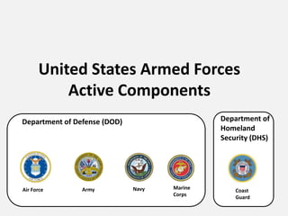 United States Armed Forces Decoded | PPTX